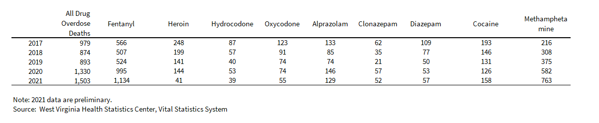 Drug Overdose Mortality